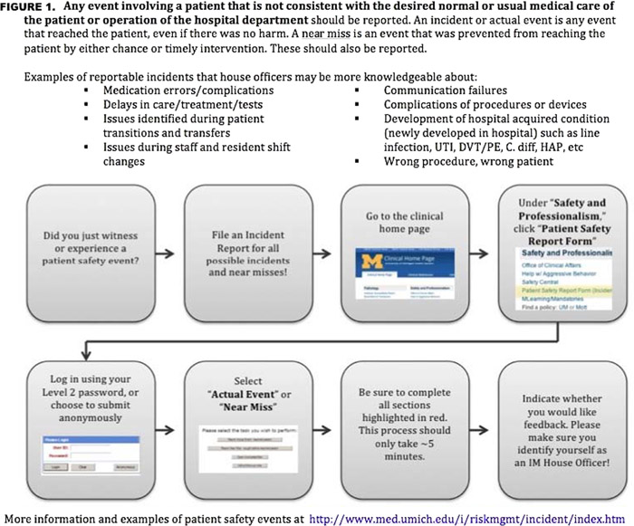 Enhancing The Patient Safety Movement By Increasing Resident Awareness 